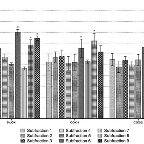 Dual 5 Loxcox Inhibition By E Indica Crude Methanolic Extract Download Scientific Diagram