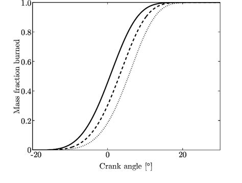 Wiebe Combustion Model For Different Wiebe Exponents Solid Dashed And Download Scientific