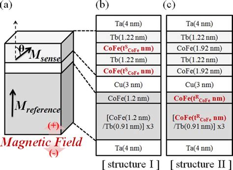 Sensitivity Enhancement Of A Giant Magnetoresistance Alternating Spin Valve Sensor For High