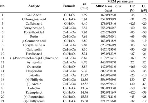 Optimized Mass Spectrometric Parameters For Mrm Of Twenty One Analytes