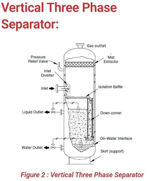 Vertical Three Phase Separator Download Scientific Diagram