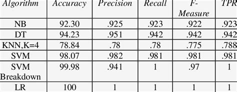 Ml Algorithm Implementation Results Test Dataset Download Scientific