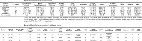 Table 2 From An Integrative Analysis Of Dna Methylation Pattern In Myotonic Dystrophy Type 1