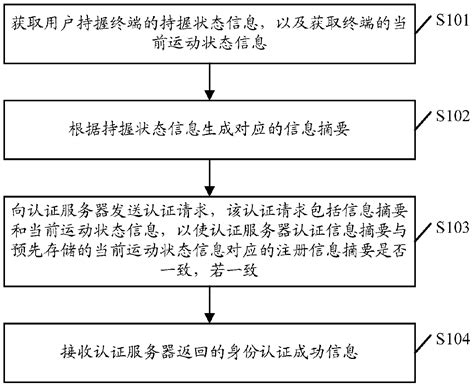 A Method Of Identity Authentication Eureka Patsnap