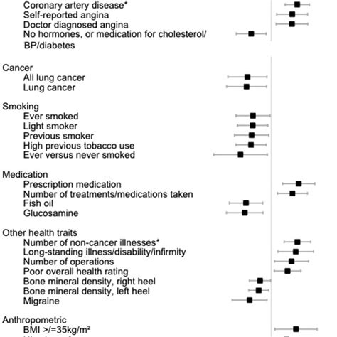 Two Sample Mendelian Randomization Mr Analysis Showing The Effects Of