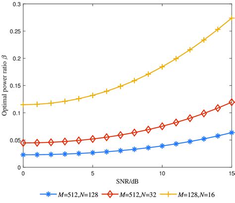 Optimal Power Ratio Versus Snr Download Scientific Diagram