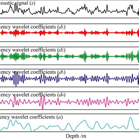 Multiscale Processing Results Of Acoustic Logs With Four Level Dtcwt Download Scientific