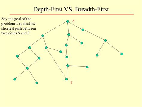 Depth First Vs Breadth First Breadth First Search Examples Sqmks