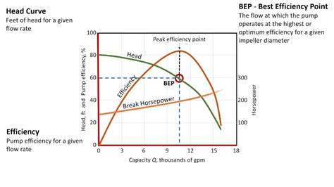 Dosing Pump Curve