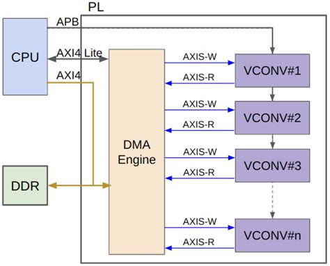 Vconv A Convolutional Neural Network Accelerator For Fpgas