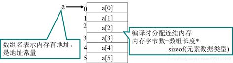 c语言总结（一维数组、二维数组、字符数组和字符串） 一维数组二维数组以及字符数组 csdn博客