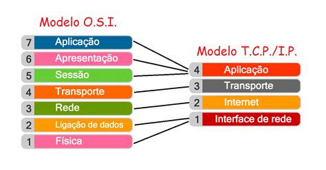Diferença Entre Modelo Osi E Tcp Ip