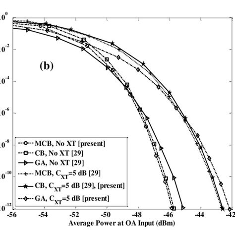 Ber Versus Average Optical Power Aop Dbm With C Xt 5 Db And M