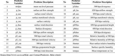 Large Scale Atmospheric Variables From The Ncep Reanalysis And Hadcm3 Download Scientific