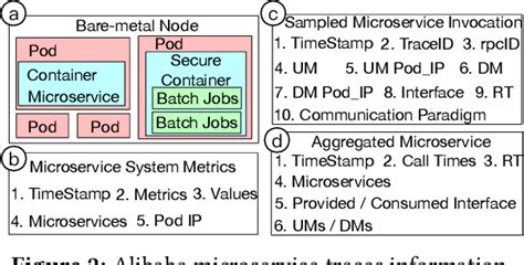 Figure From Characterizing Microservice Dependency And Performance Alibaba Trace Analysis