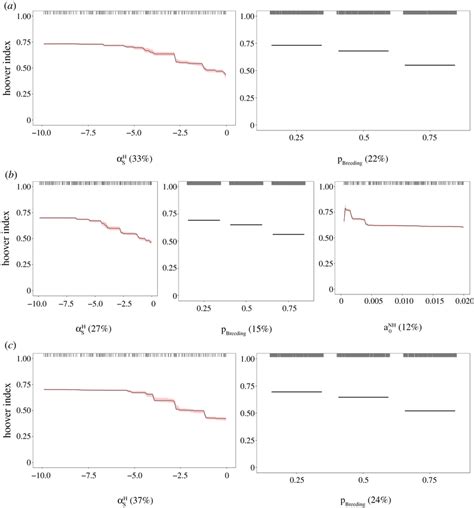 partial dependency plots with bootstrapped 95 confidence intervals