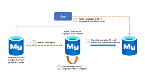 Perform Mysql Major Version Upgrades In Flexible Server With Minimal