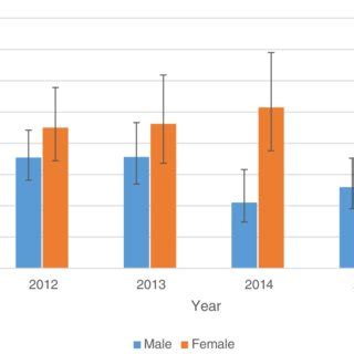 Annual Prevalence Of Tb Hiv Co Infection Stratified By Sex Download Scientific Diagram
