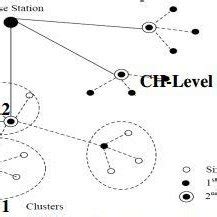 Hierarchical Cluster Based Routing Protocol I Low Energy Adaptive Download Scientific Diagram