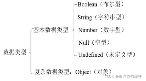 Javascript的基本数据类型和运算符 Csdn博客
