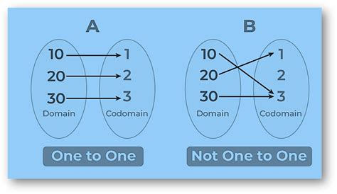 One To One Functionsinjective Definition Graph Properties Solved