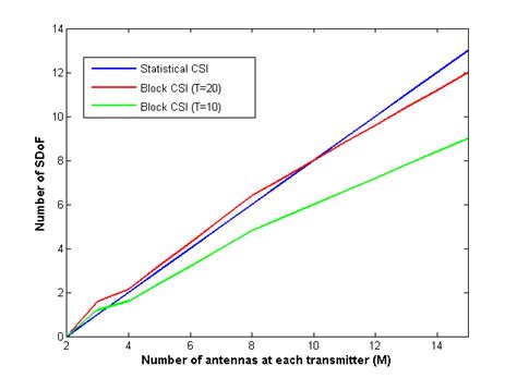 SDoF Regions For Obtaining Block And Statistical Eavesdropper CSI Download Scientific Diagram