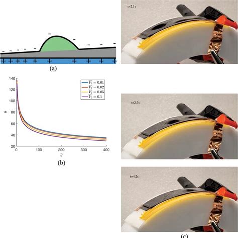 A Schematics Of A Droplet On A Substrate With A Gradient In The