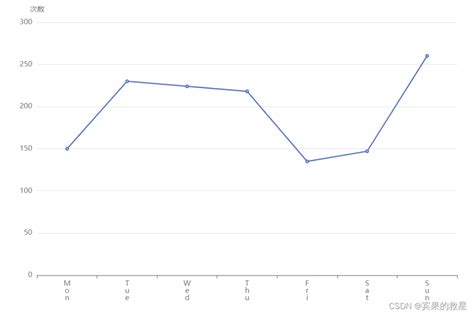 【echarts】x轴echarts X轴 Csdn博客