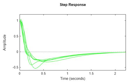 Mu Synthesis Matlab And Simulink