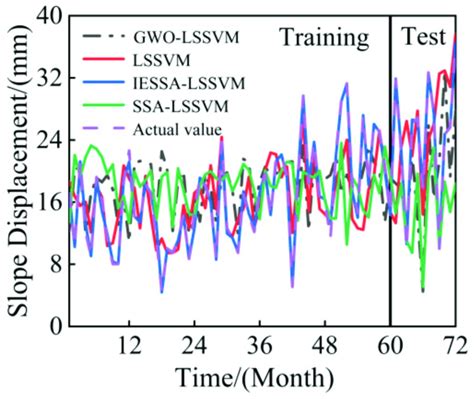 Comparison Of Xtgxt1 Slope Displacement Algorithm Prediction