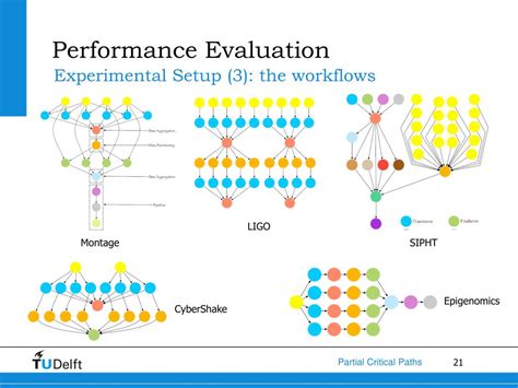 Ppt Cost Driven Scheduling Of Grid Workflows Using Partial Critical