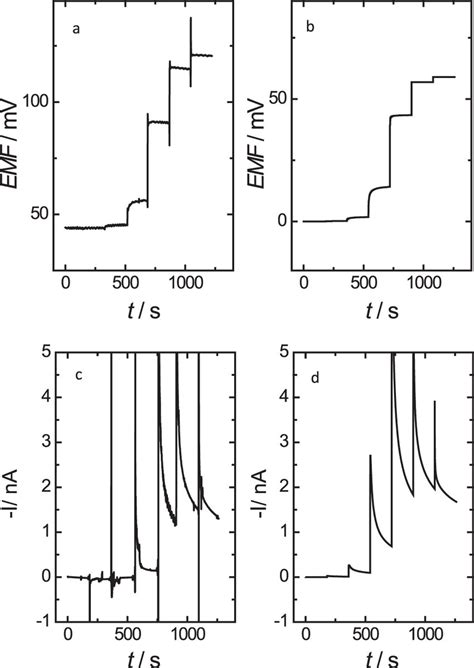 A Experimental And B Theoretical Calibration Traces Of Differential