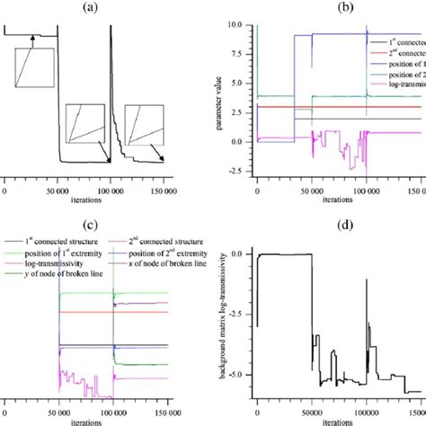 A Objective Function Against Iteration Number During One Particular Download Scientific