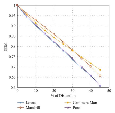Performance Comparison A Mse B Psnr C Ssim D Mae E Rmse