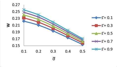 Variation of Load carrying capacity with respect to σ and í µí Download Scientific Diagram