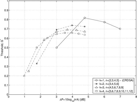 Figure 3 From High Throughput Random Access Via Codes On Graphs Semantic Scholar