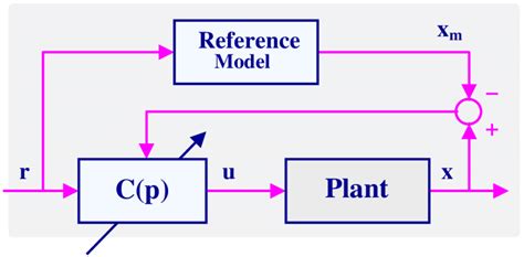 Direct Adaptive Control Strategy Download Scientific Diagram