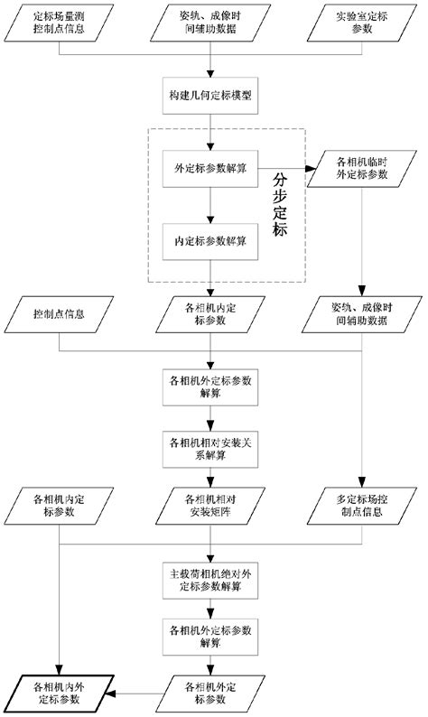 On Orbit Geometric Calibration Method And System Of Multi Camera Optical Push Broom Satellite