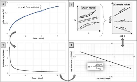Calculation Scheme Of Parameter M And Its Various Values In Relation To
