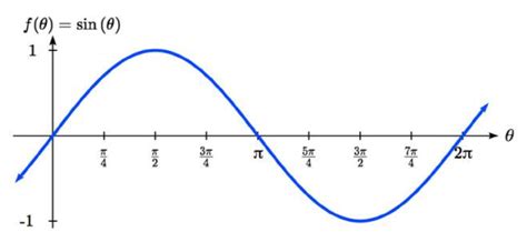 61 Gráficas Sinusoidales Libretexts Español