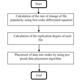 Proposed System Flow Diagram Download Scientific Diagram