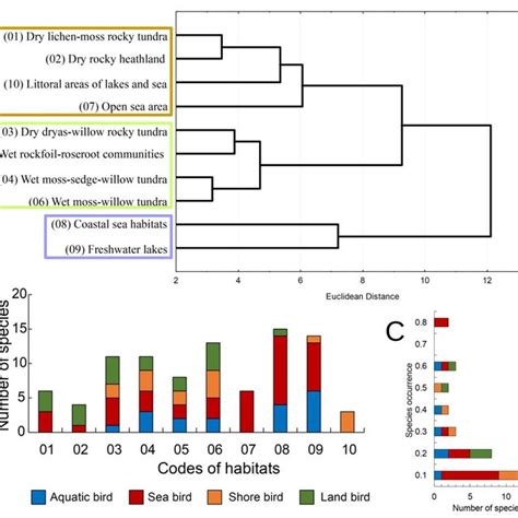 Structure Of Bird Assemblages On Yuzhny Island Of Novaya Zemlya A