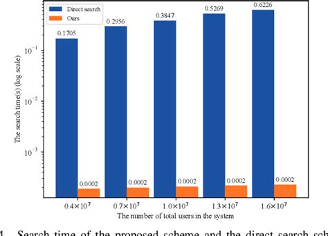 Figure 4 From A Strong Privacy Preserving And Efficient Fingerprint