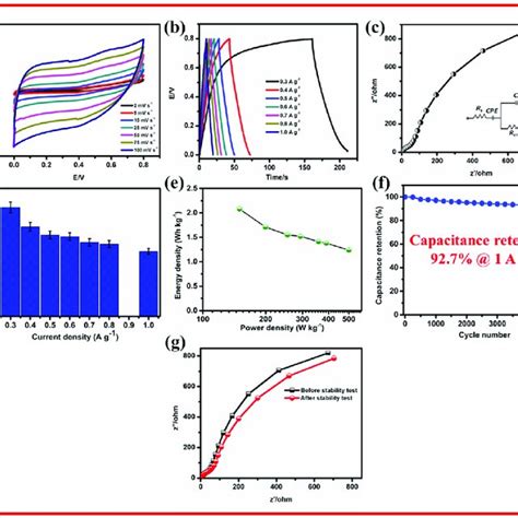 Performance Of Constructed Symmetric Supercapacitor Ce Hpo 4 2 Xh 2 Download Scientific