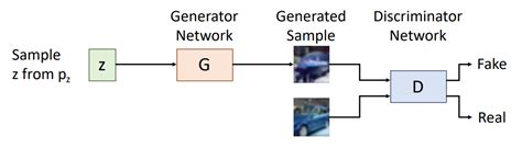 Generative Adversarial Networks A Two Player Game