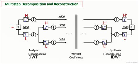 【小波理论及其应用】 阿里云开发者社区