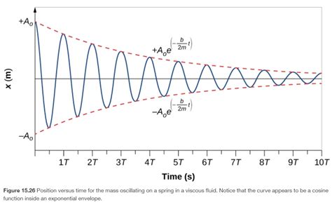 Solved Extrapolate The Formula For The Decrease Of The