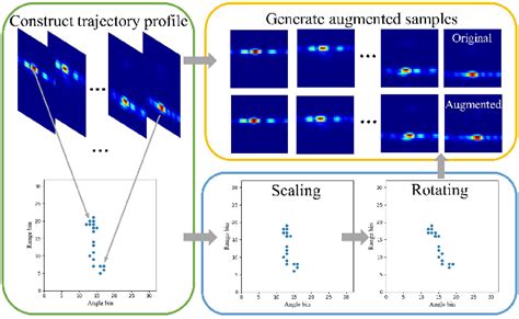 Figure 6 From Towards Domain Independent And Real Time Gesture Recognition Using Mmwave Signal