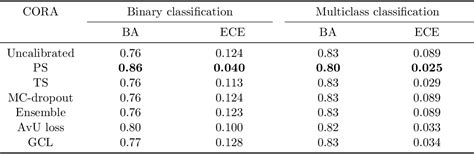 Table 1 From Calibration Techniques For Node Classification Using Graph