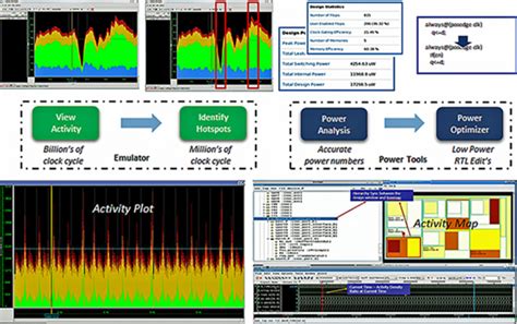 Emulation Centric Power Analysis Of Soc Designs